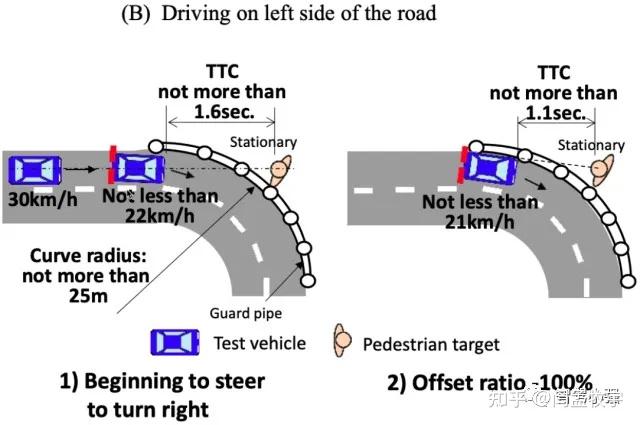 万字长文，全面解读UN ECE R152 AEB法规 - 知乎