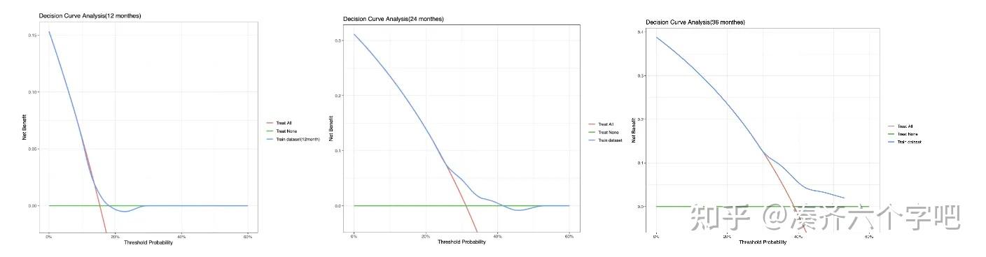 临床预测模型—基于dcurves包的临床决策曲线(DCA)绘制学习 - 知乎