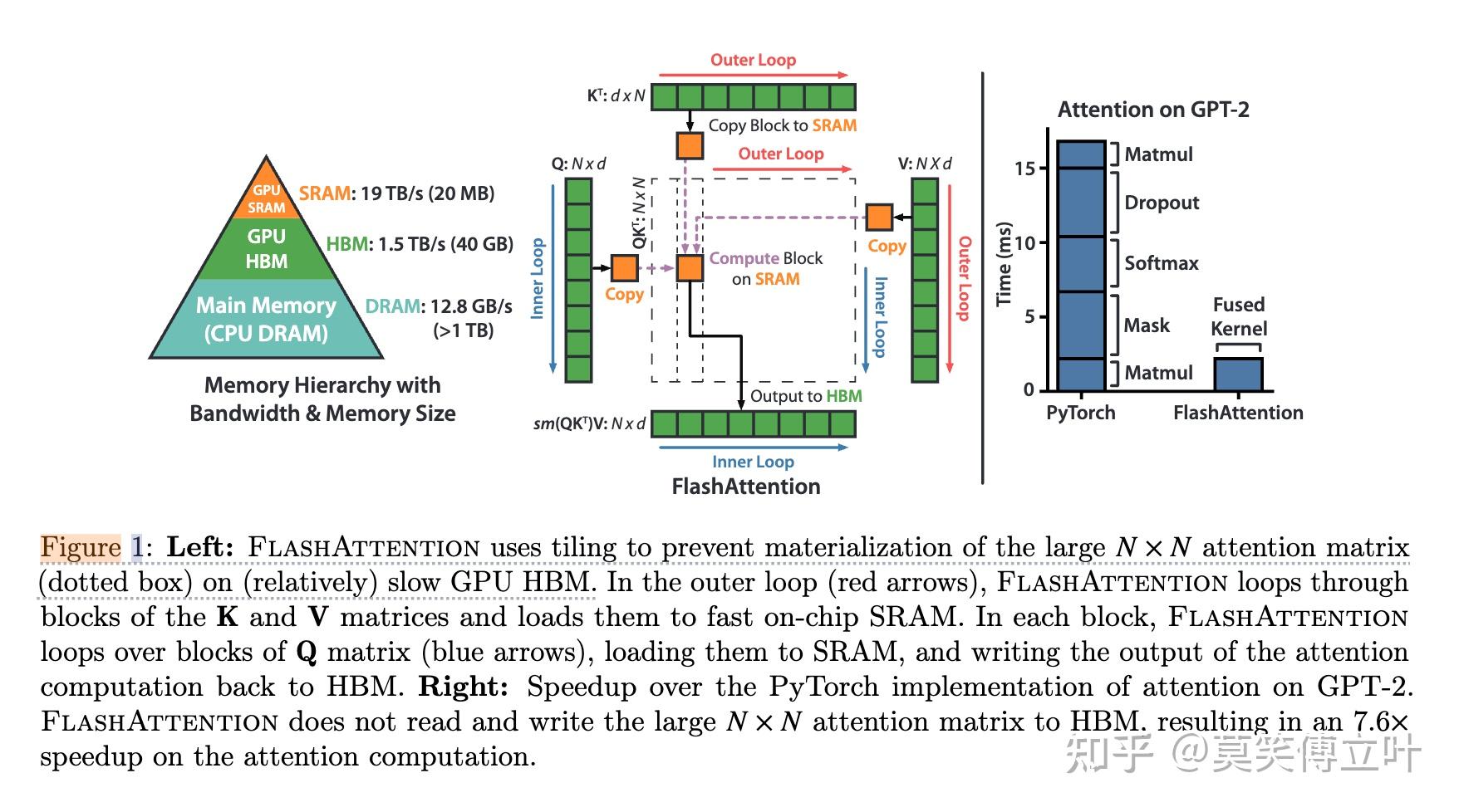 [LLM] FlashAttention 加速attention计算[理论证明｜代码解读] - 知乎