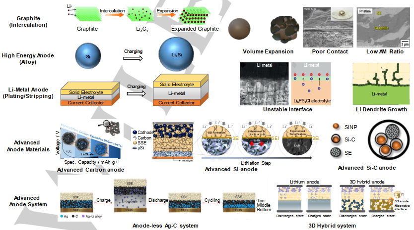 硫化物全固态电池未来负极的开发方向 - 知乎