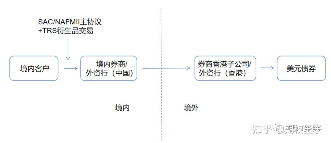 TRS、QDII与QDLP模式介绍 - 知乎