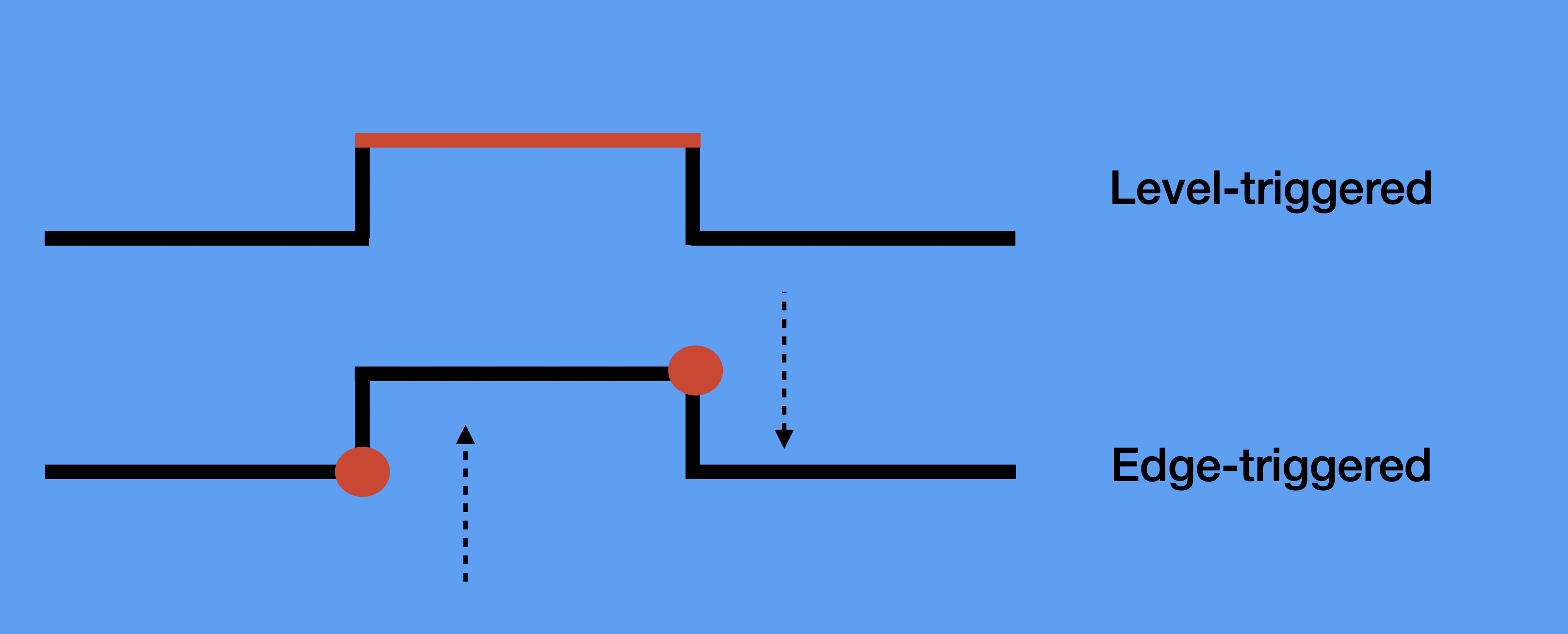 Datenlord | Rust实现RDMA异步编程（一）：基于epoll实现RDMA 异步操作 - 知乎