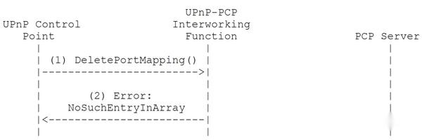 通用即插即用（UPnP）互联网网关设备-端口控制协议互通功能（IGD-PCP IWF） - 知乎