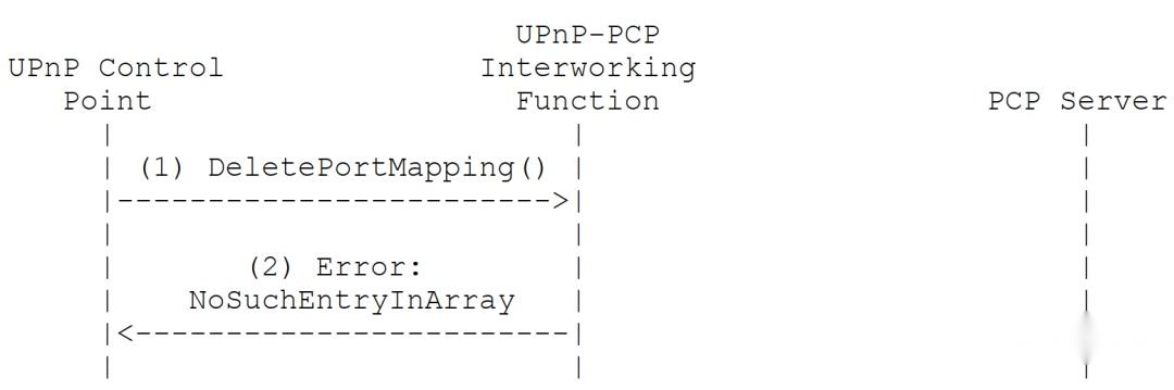 通用即插即用（UPnP）互联网网关设备-端口控制协议互通功能（IGD-PCP IWF） - 知乎