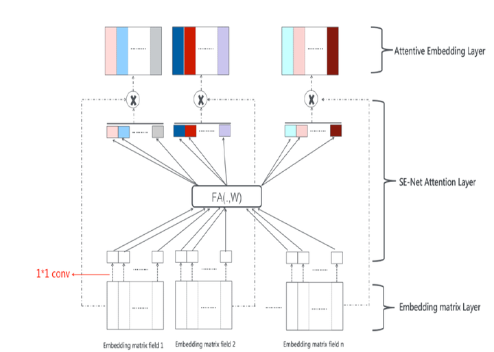 SENET介绍和在推荐中的实践 - 知乎