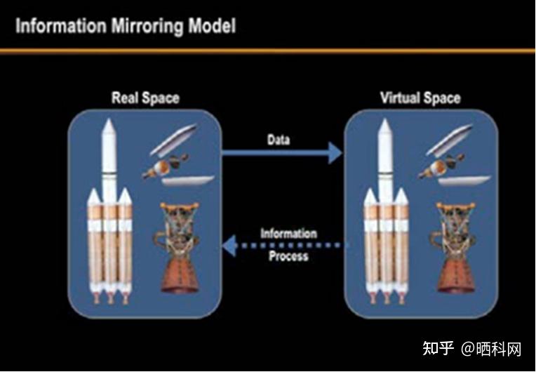 数字孪生概念的起源与内涵的历史变迁 - 知乎