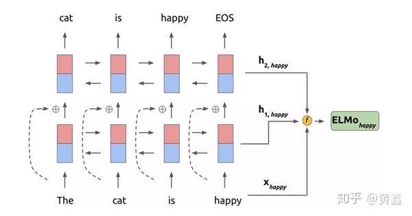 ELMo模型的理解与实践（1） - 知乎