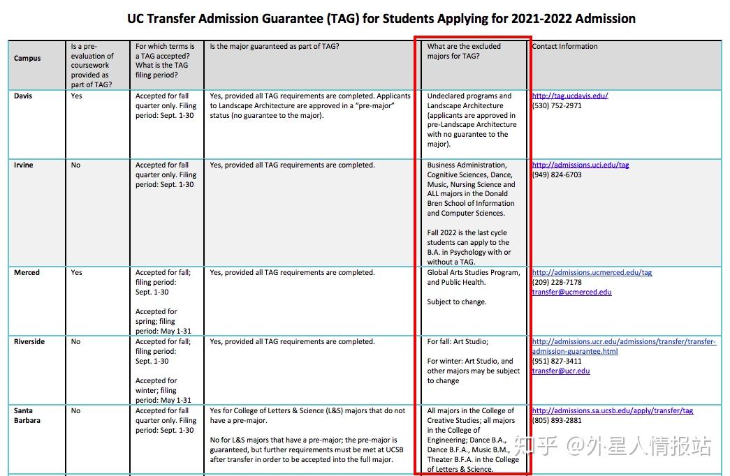 CC转学UC详细指南（长文预警-附转学成功文书分享） - 知乎