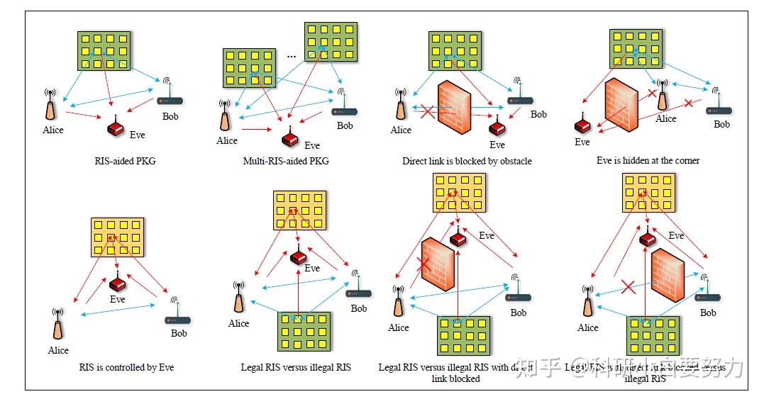 When Physical Layer Key Generation Meets RIS: Opportunities, Challenges, and Road Ahead - 知乎