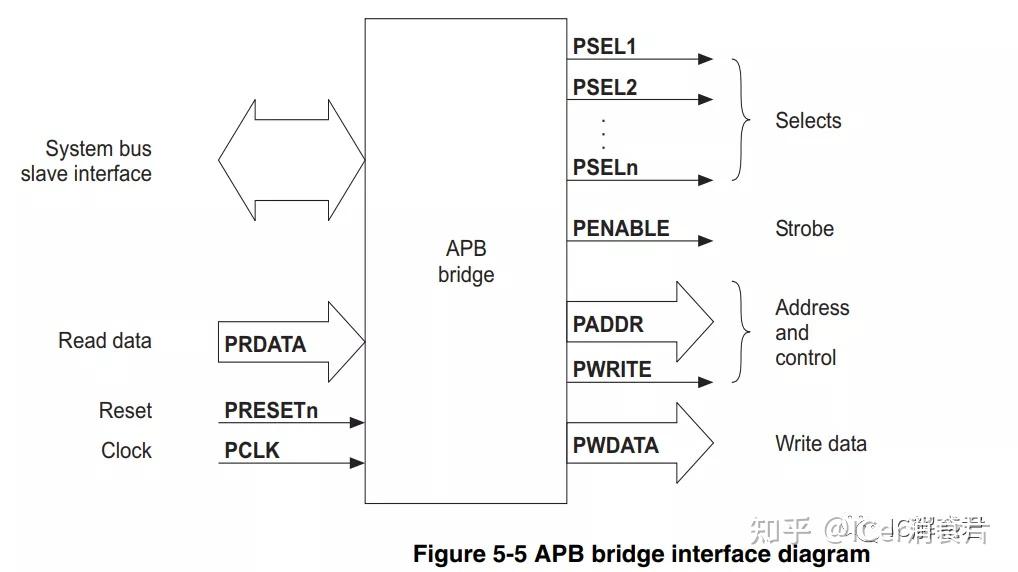 漫谈AMBA总线-APB - 知乎