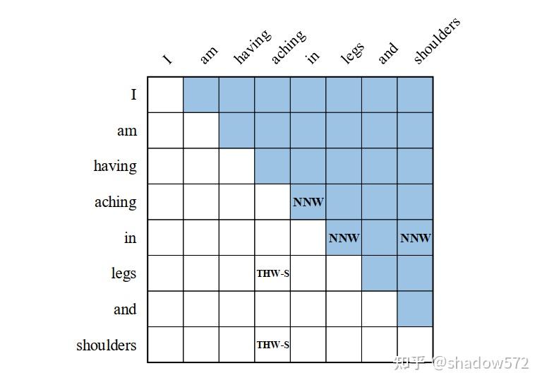 【论文笔记】unified Named Entity Recognition As Word Word Relation