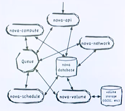 OpenStack—Nova - 知乎