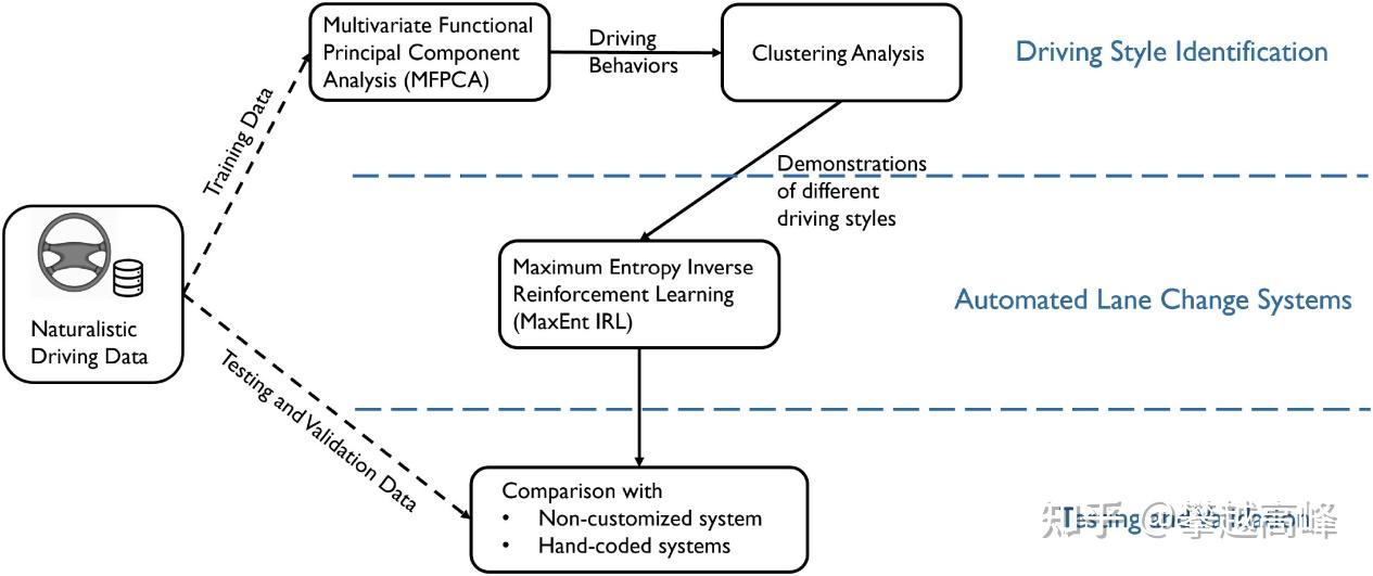 论文笔记：An Inverse Reinforcement Learning Approach for Customizing Automated Lane Change Systems - 知乎