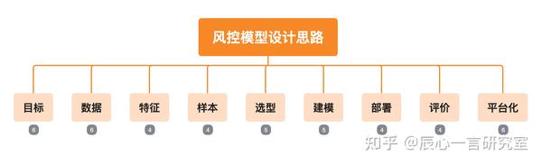 风控策略模型设计深思 - 知乎