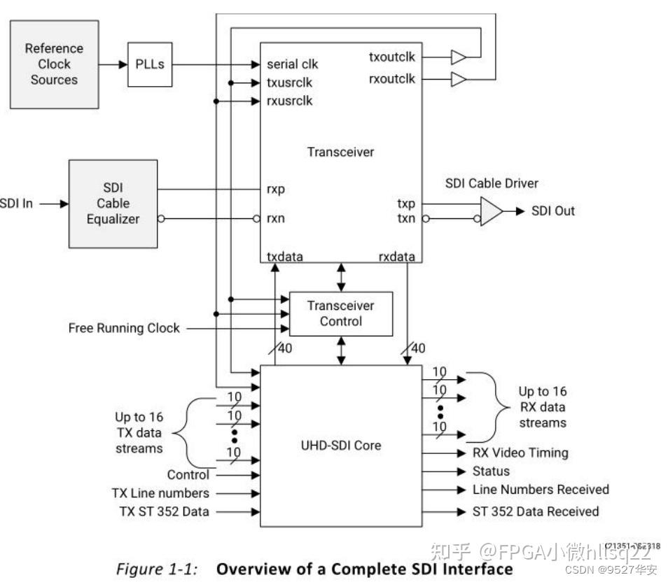 FPGA使用GTH实现SDI视频回环收发 提供工程源码和技术支持 - 知乎