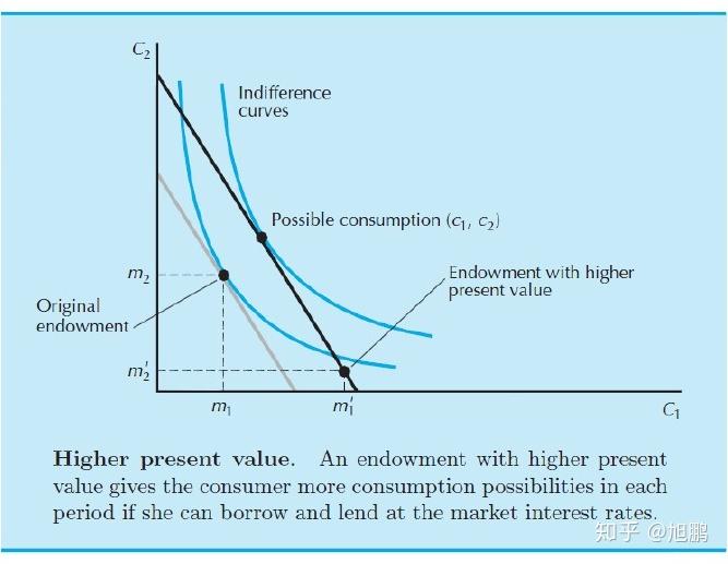 微观经济学 10 ：跨期选择（Intertemporal Choice） - 知乎