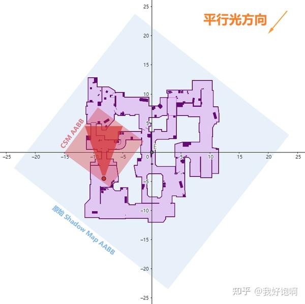 Cascade Shadow Map 实现记录 - 知乎
