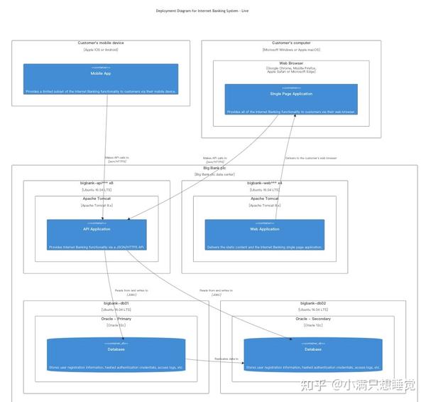 如何用一个ChatGpt，绘制一个C4架构图 - 知乎