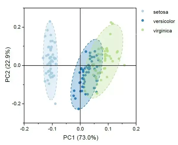 origin教程|不会R语言也能为PCA加“小圈圈”？ - 知乎