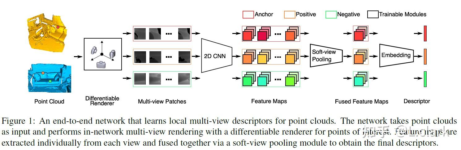[2020 CVPR] End-to-End Learning Local Multi-view Descriptors for 3D Point Clouds - 知乎