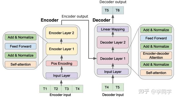 HuggingFace transformer概率时间序列预测 - 知乎