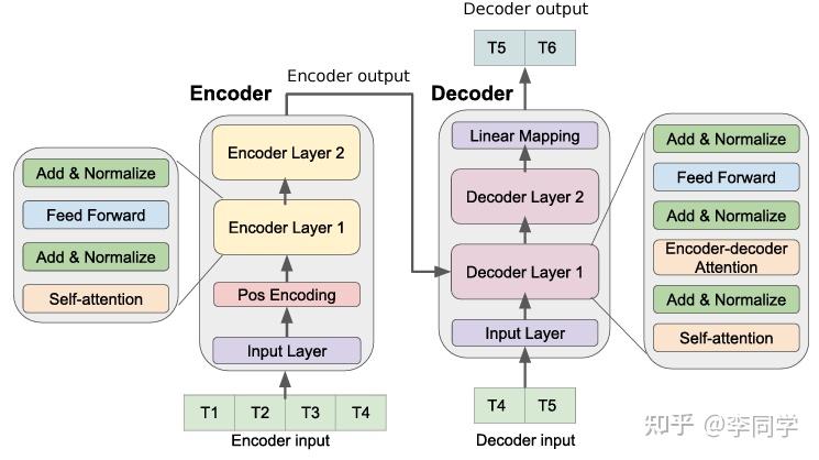HuggingFace transformer概率时间序列预测 - 知乎