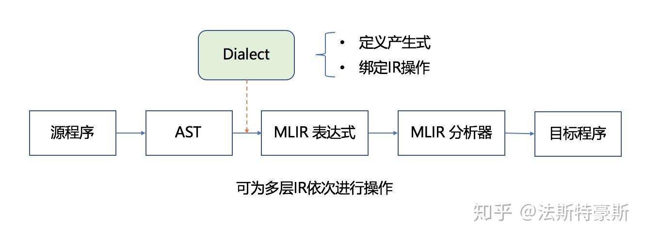 MLIR的法宝：Dialects - 知乎