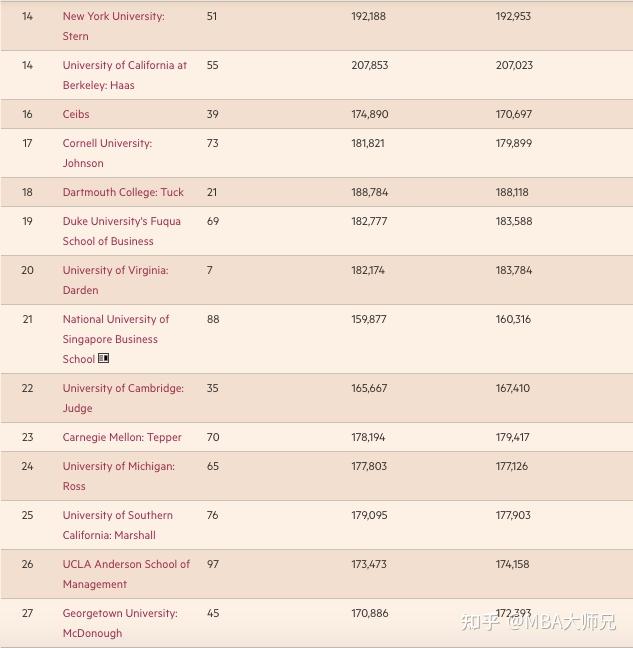 MBA排行榜大揭秘！快看看你心仪的院校排行第几！ - 知乎