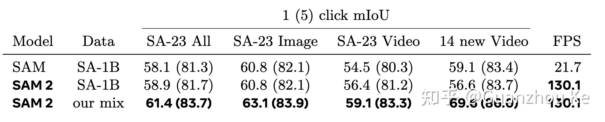 横向对比Segment Anything：SAM 2 VS SAM 1！ - 知乎