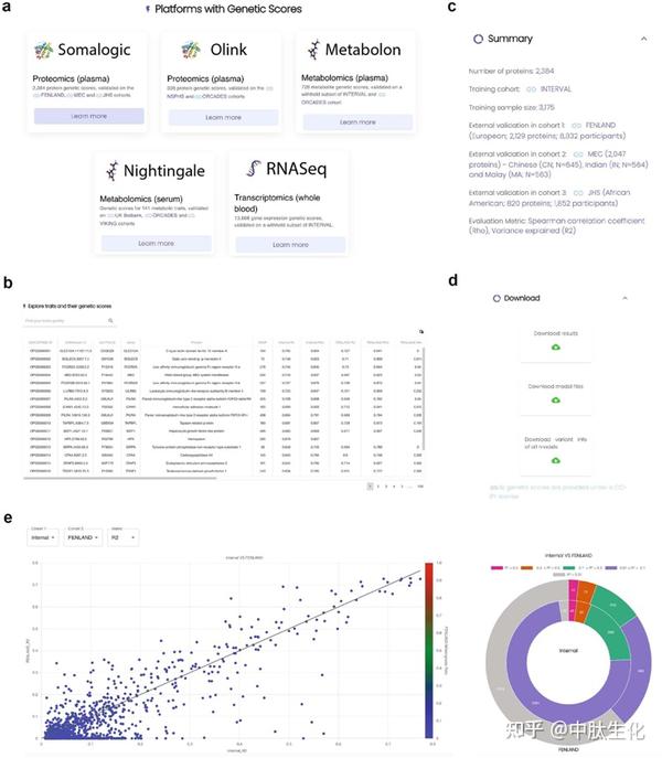 Nature：剑桥大学徐宇/Michael Inouye构建出直接从基因型预测多组学数据的独特资源 - 知乎