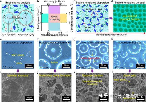 东华张世超/丁彬《ACS Nano》 用于高温噪声吸收的柔性陶瓷纳米纤维气凝胶 - 知乎