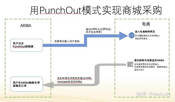 从用户体验的角度浅谈ARIBA, COUPA 和甄云科技SRM 实现商城采购的差异性 - 知乎