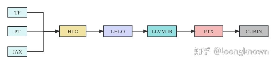 XLA IR：HLO、LHLO、MHLO和LMHLO - 知乎