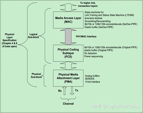 [转载]PCIe扫盲——PCI Express物理层接口（PIPE） - 知乎