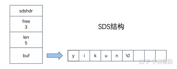 Redis数据结构详解(1) Redis中的字符串(sds) 知乎