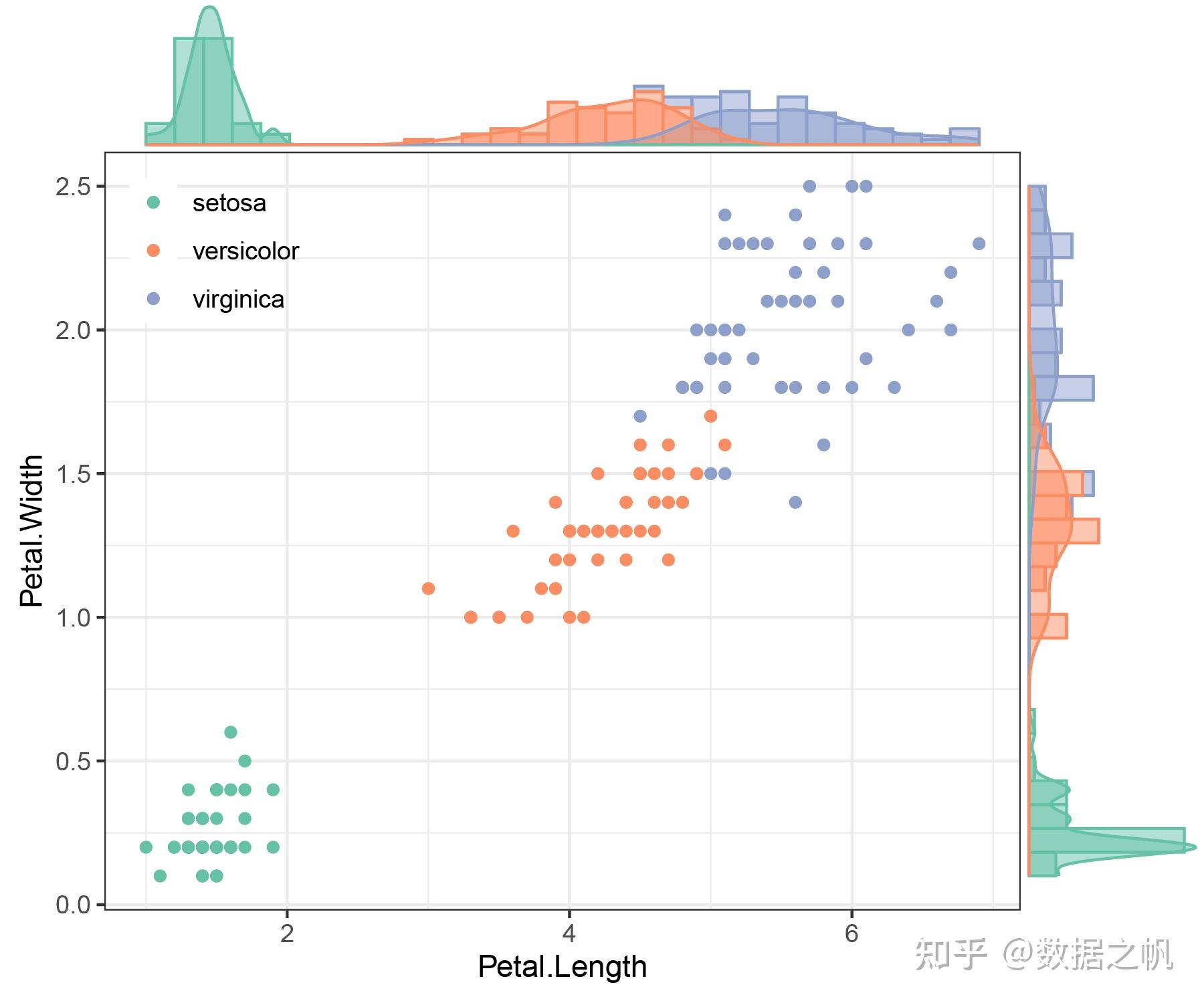 R进阶绘图--散点图+统计分布图/ggpubr包/aplot包/gridExtra包 - 知乎