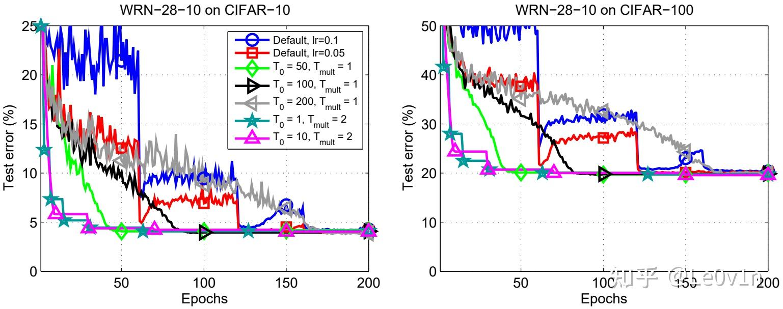 Cosine Annealing Warm Restart - 知乎