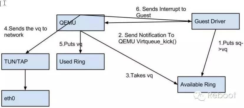 深入浅出KVM（三） 丨 I/O 全虚拟化和准虚拟化 - 知乎