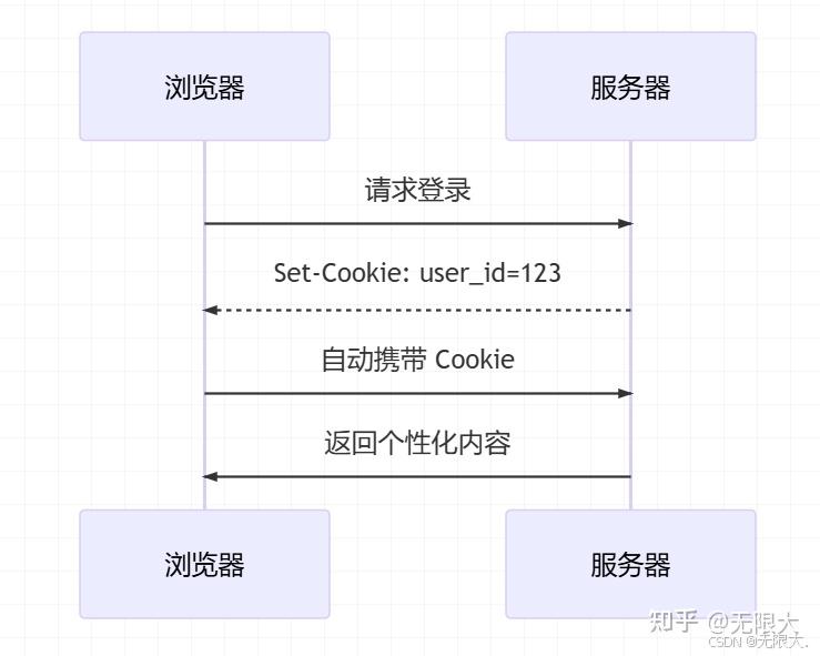一文搞懂 Cookie、Session、Token、JWT 的恩怨情仇 - 知乎