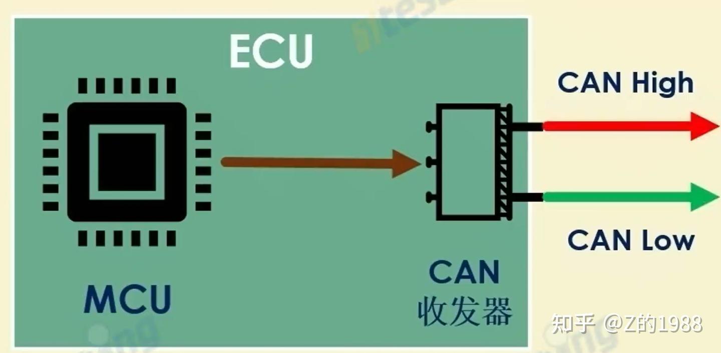 学习笔记｜CAN总线之ECU通信原理 - 知乎