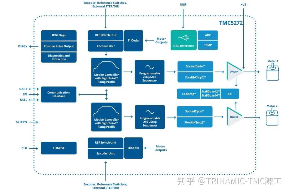 TMC5271/TMC5272 支持使用编码器进行闭环位置控制 - 知乎
