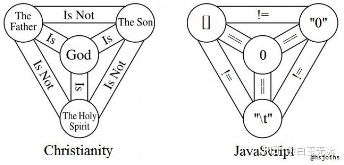 javascript 中的三位一体 --- 相等操作符 - 知乎