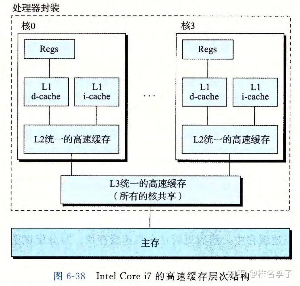 「CSAPP」 存储器层次结构 - 知乎
