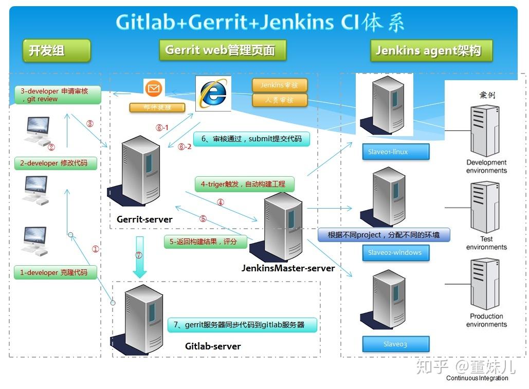code review: gerrit实战 - 知乎