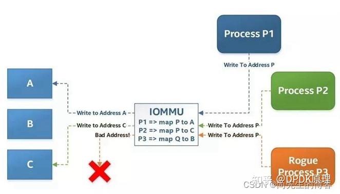 DPDK内存篇（一）: 基本概念 - 知乎