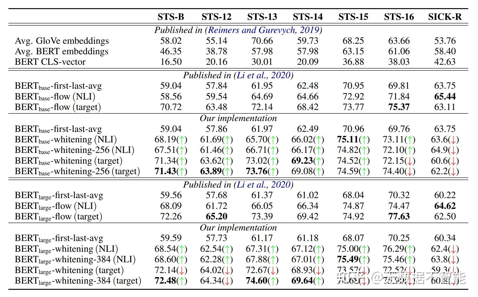 原始bert参数如何有效生成句向量 - 知乎