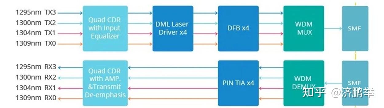 什么是100G LR4？ - 知乎