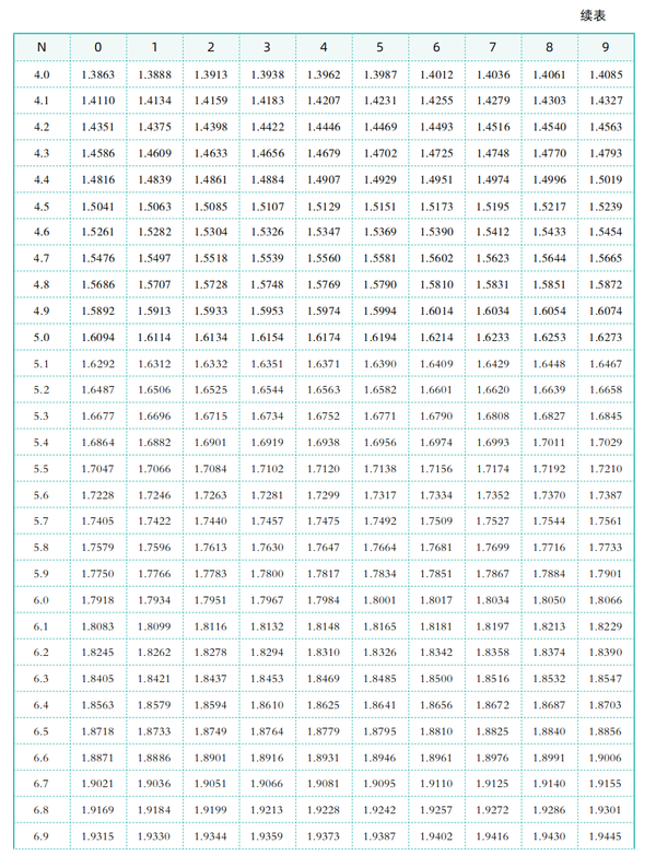 正态分布系数表（实物期权用到BS模型） - 知乎
