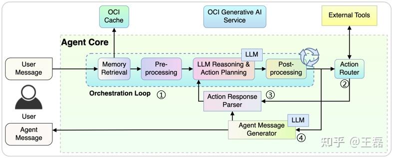 【大模型应用】03-企业级Agent平台Oracle Agent洞察 - 知乎
