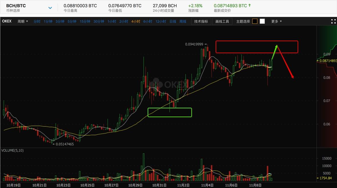 OKEx比特币2X分叉暂停 BCH回调进一步上涨 - 知乎